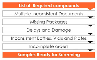 Compound Sourcing Risks and Solutions | Molport