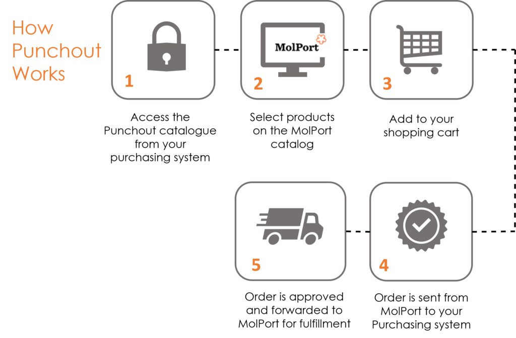 Quick Purchases with Punchout Integration - MolPort