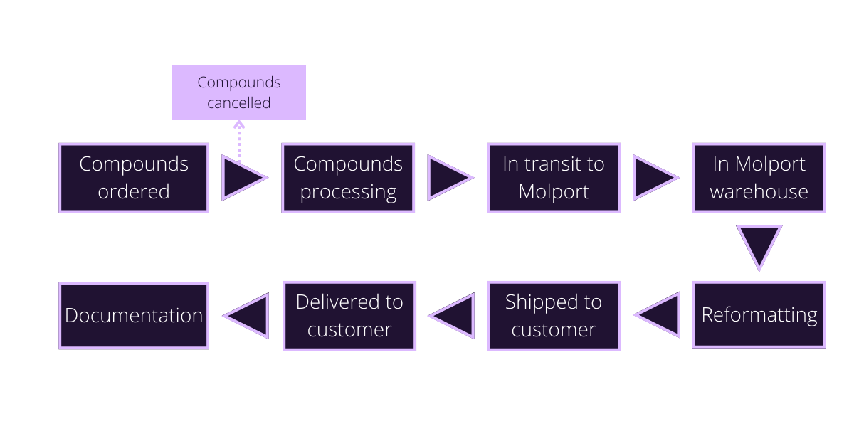 MolPort Real-time Order Tracking and Documentation